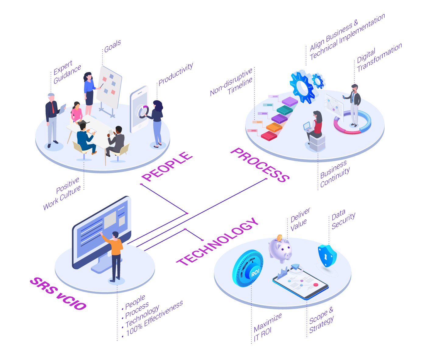 vCIO Services: Aligning People, Process & Technology